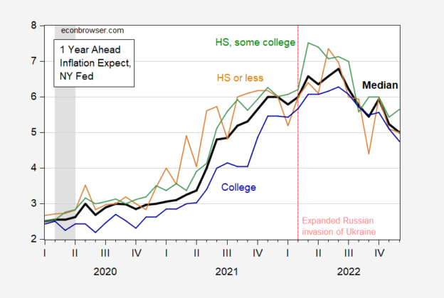 Demographic Variations in Inflation Expectations | Econbrowser