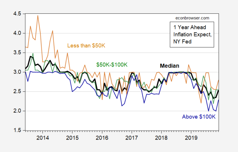 Demographic Variations in Inflation Expectations | Econbrowser