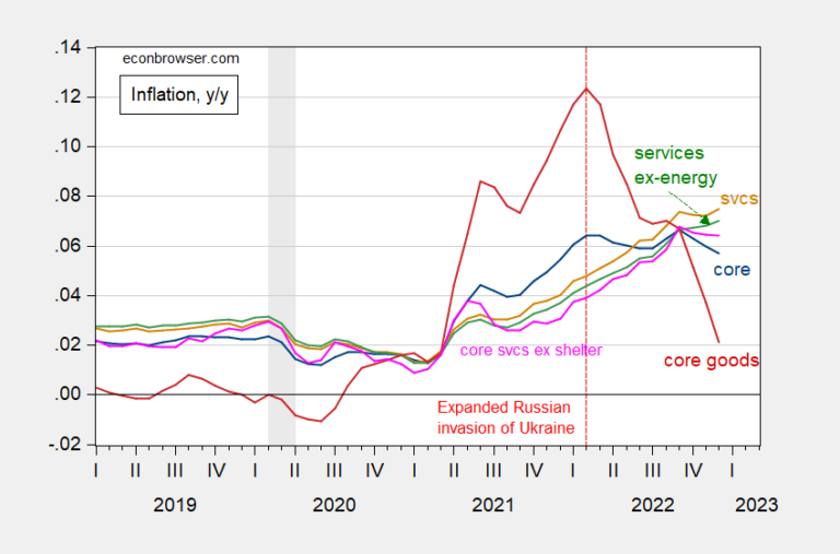Services Inflation – Some Data | Econbrowser