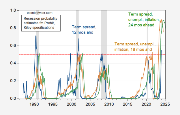Different Recession Predictors at Different Horizons | Econbrowser