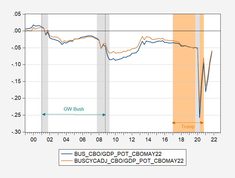 The Cyclically Adjusted Federal Budget Balance Econbrowser The Cyclically Adjusted Federal Budget Balance Econbrowser