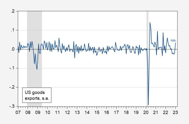 Volatility in External Demand | Econbrowser
