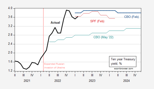 CBO Economic Outlook: GDP, Treasury Yields, and Recession Indicators ...