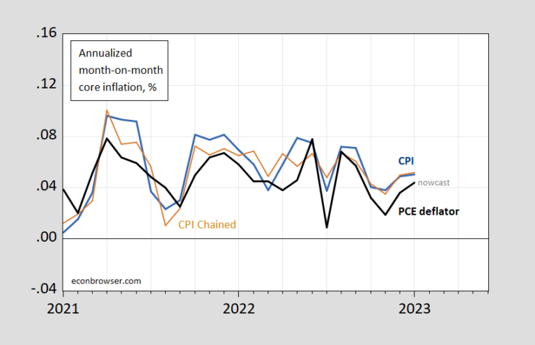 January Inflation | Econbrowser