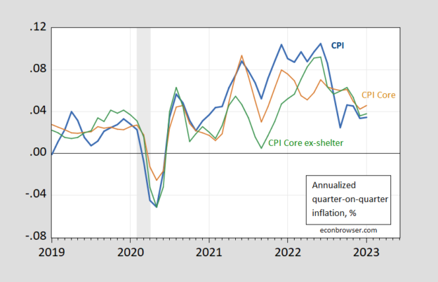 January Inflation | Econbrowser