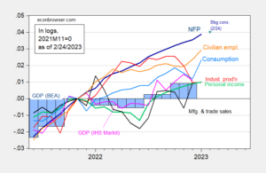 Business Cycle Indicators – Spending, Income, Sales | Econbrowser