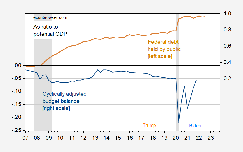 The Cyclically Adjusted Budget Balance And Federal Debt Held By The The Cyclically Adjusted Budget Balance And Federal Debt Held By The