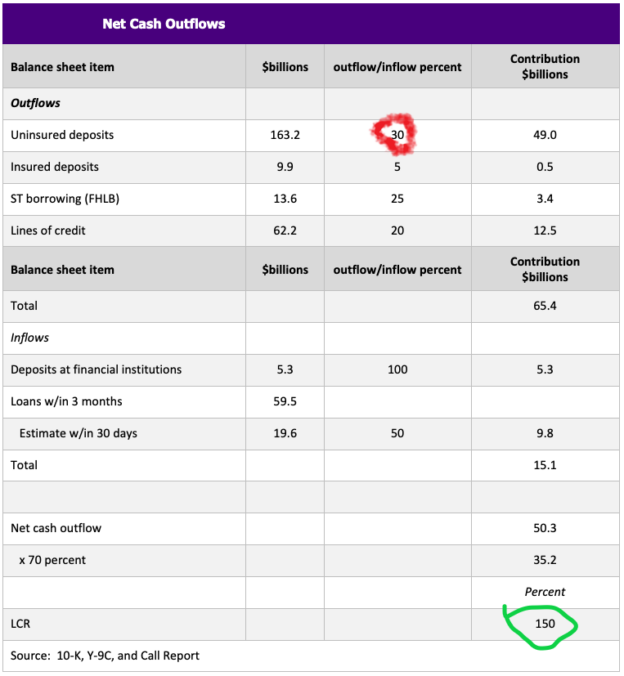 SVB, SIFIs, Dodd-Frank, EGRRCPA, HQLA and the LCR | Econbrowser