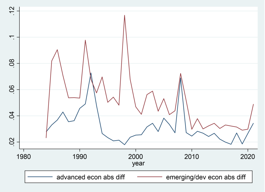 Financial Market Integration Assessed | Econbrowser