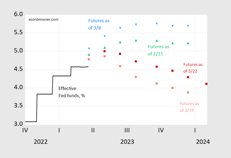 Market Implied Fed Funds Path, Post-FOMC | Econbrowser