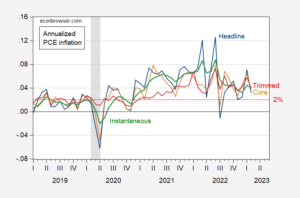 PCE Inflation for February | Econbrowser