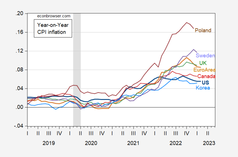 Swedish Inflation: Blame It on Biden! | Econbrowser