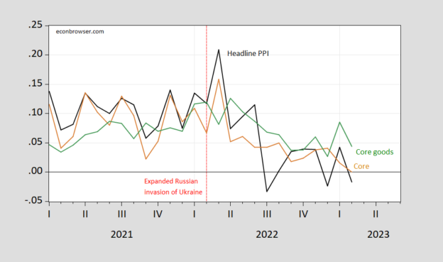 Month-on-Month Core PPI at 0% | Econbrowser