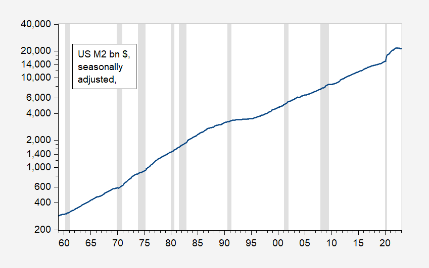 We Had A Debate About Whether M2 Was Mean Reverting Or Not The Data