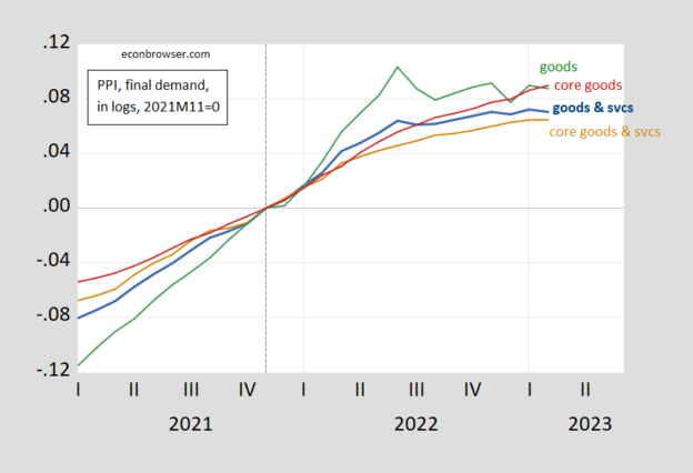 Month-on-Month Core PPI at 0% | Econbrowser