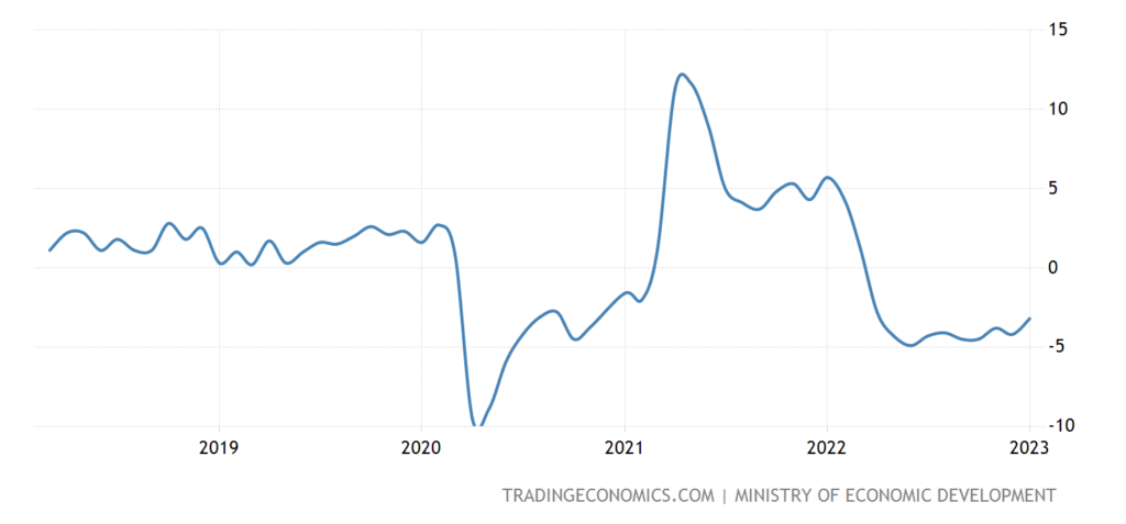 January 2023 Russian GDP Growth is -3.2% y/y | Econbrowser