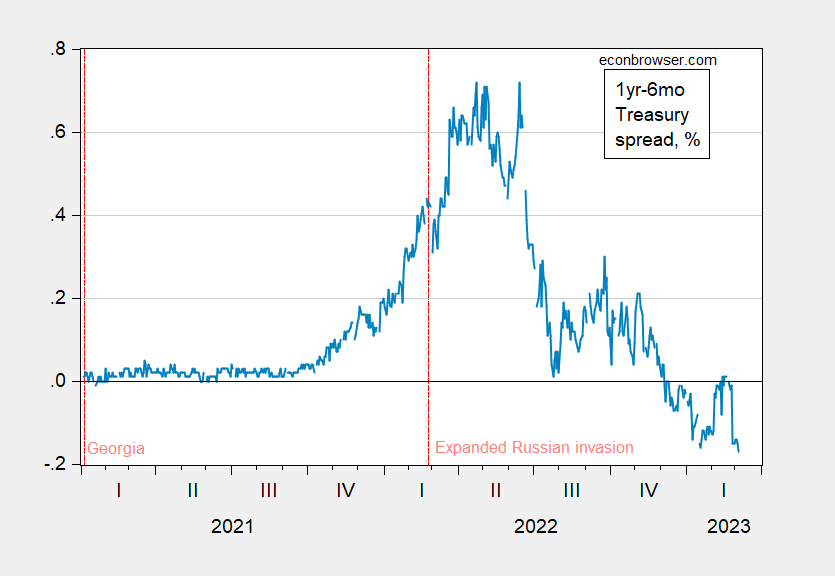 Recession 6 Months Away Econbrowser