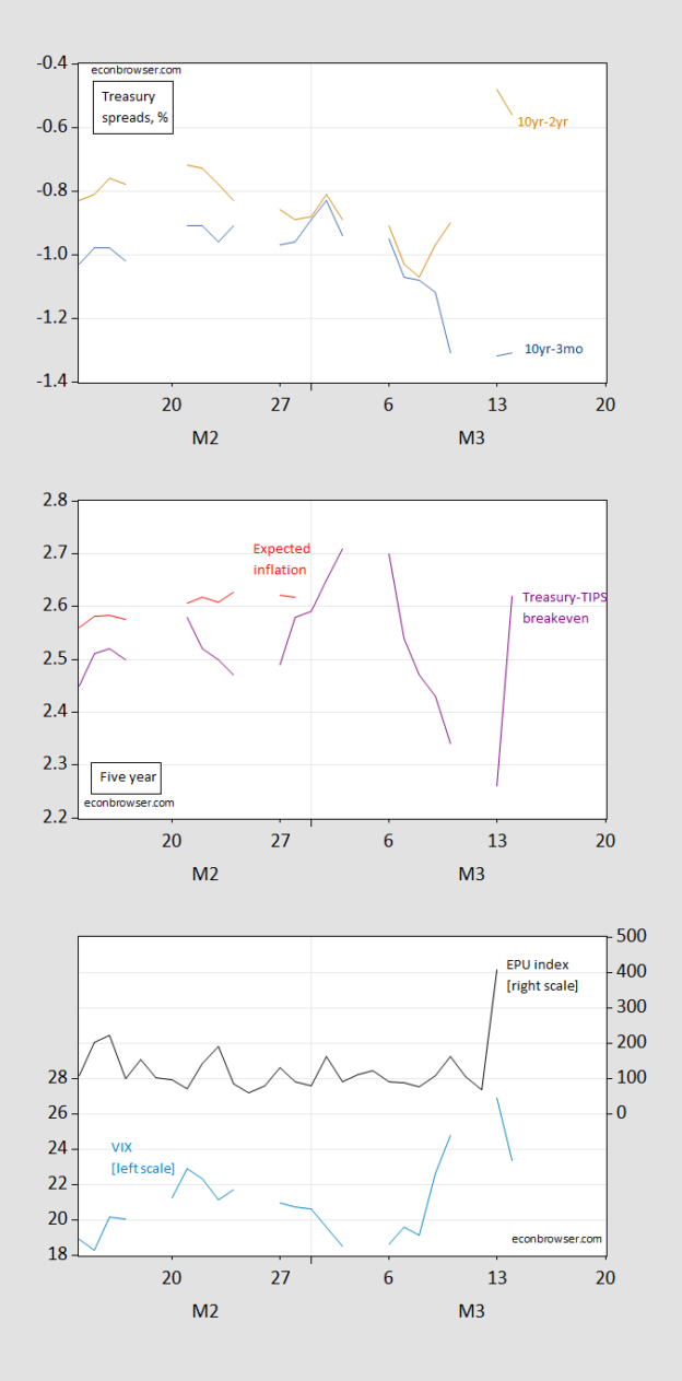 Spreads and Uncertainty/Risk Measures Post-SVB, Post-CPI Release ...