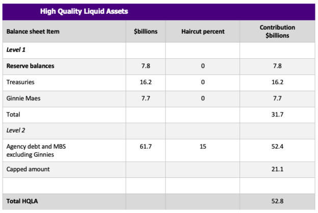 SVB, SIFIs, Dodd-Frank, EGRRCPA, HQLA and the LCR | Econbrowser