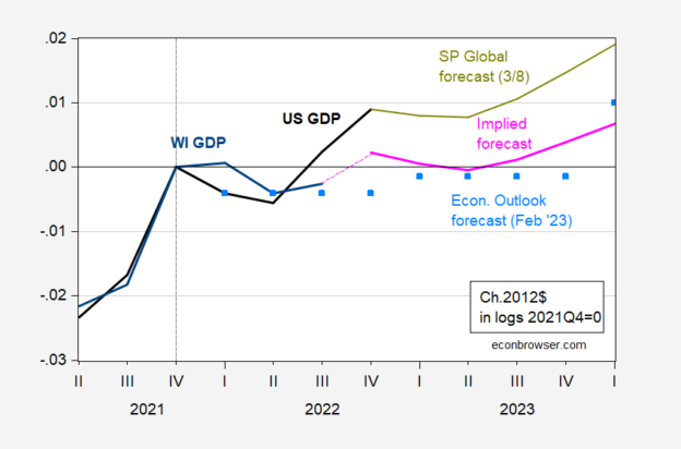 Wisconsin Economic Outlook, Benchmark Revised Wisconsin Employment and ...