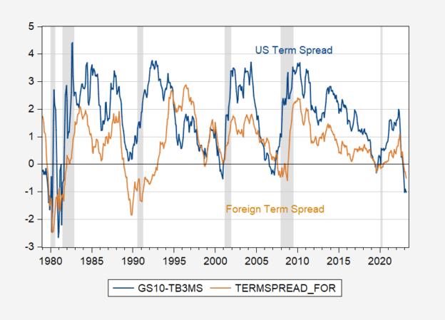 Foreign Term Spread Augmented Recession Model Prediction | Econbrowser