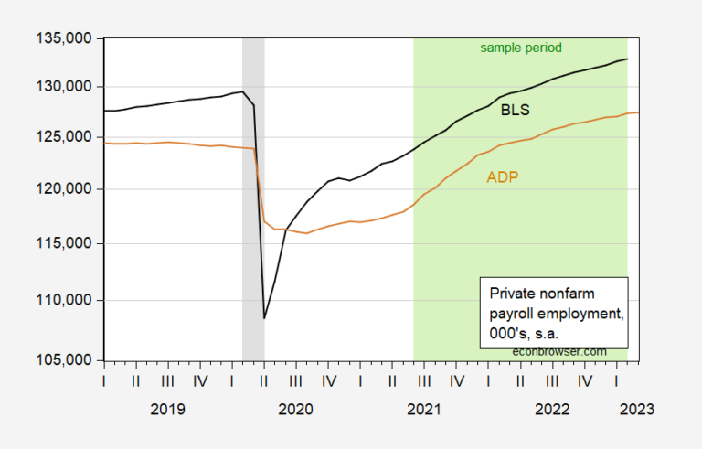 Private NFP Growth Predicted using ADP Data | Econbrowser