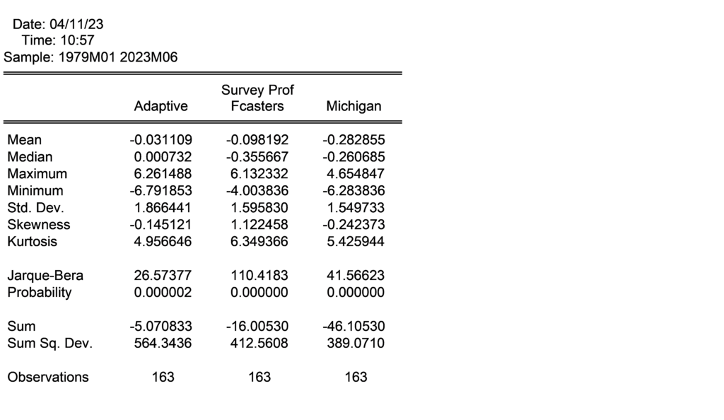 How Well Do Adaptive Inflation Expectations Do, 1982-2023? | Econbrowser