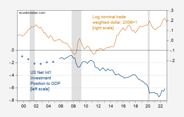 Dollar Value and the NIIP | Econbrowser