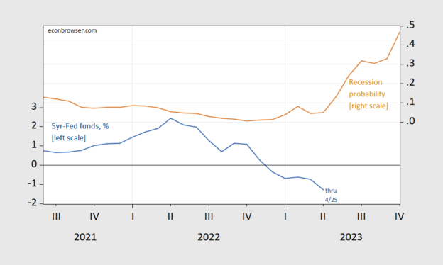 Best Guess on the Recession Start Date | Econbrowser