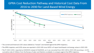 Cost of Energy Production from Wind, Over Time | Econbrowser