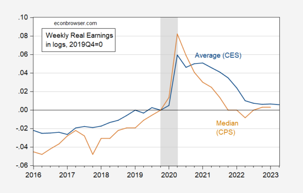 Real Median and Average Earnings, Normalized to NBER Peak | Econbrowser