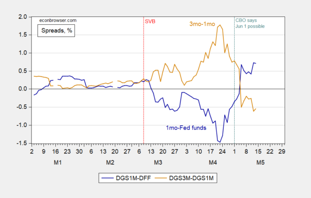 1 mo-Fed funds Spread vs. 3 mo-1 mo Spread | Econbrowser