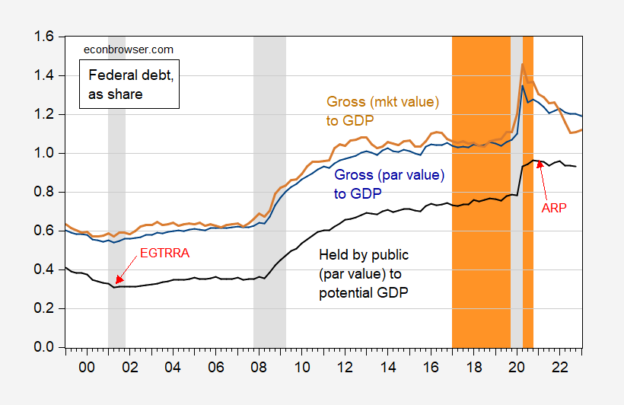 Federal Debt to GDP – When Did It Jump? Where Is It Going Now ...