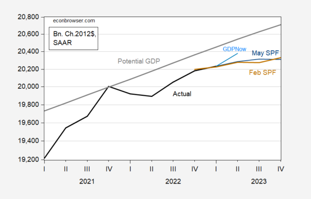 Negative GDP Growth Is Delayed Again | Econbrowser