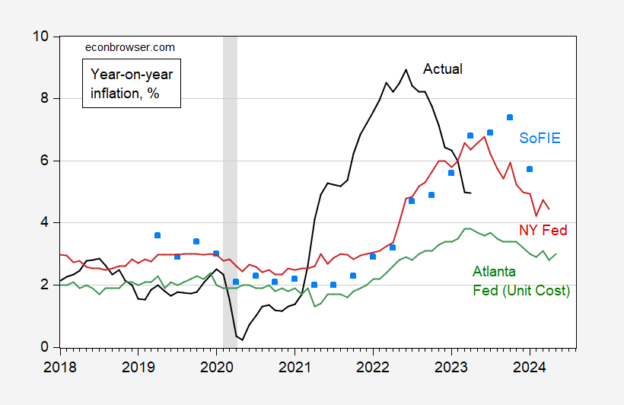 Why Might Firms Raise Prices Faster than Input Prices? | Econbrowser