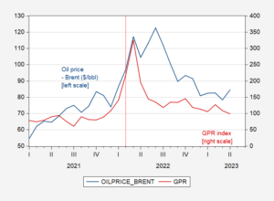 Oil, Risk, and Price Pressures before Putin/Ukraine | Econbrowser