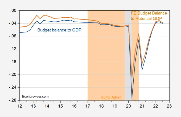 The Budget Balance to GDP Ratio: Actual & Cyclically Adjusted | Econbrowser