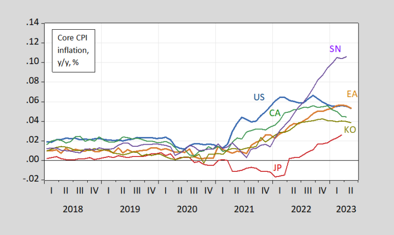 Inflation across Some Countries | Econbrowser