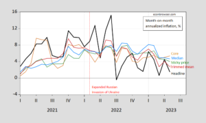 May 2023 Inflation: Various Measures, Horizons | Econbrowser