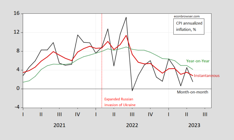 May 2023 Inflation: Various Measures, Horizons | Econbrowser