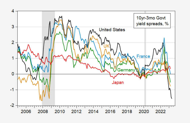 Term Spread Inversion and Non-Inversions | Econbrowser