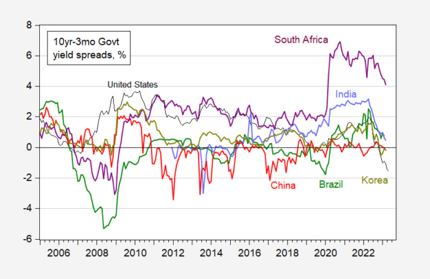 Term Spread Inversion and Non-Inversions | Econbrowser