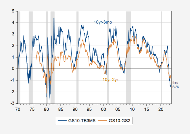 The Term Spread, 1970-2023M06 | Econbrowser