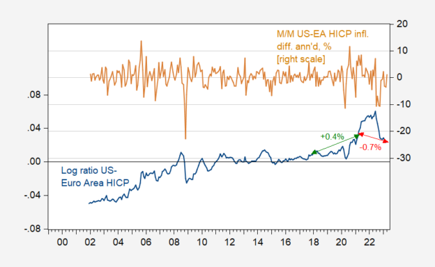 US-Euro Area Price Level and Inflation Differentials: I(0), I(1 ...