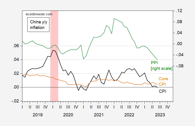 China, Mid-2023: Teetering on Deflation | Econbrowser