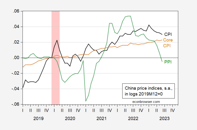 China, Mid-2023: Teetering on Deflation | Econbrowser