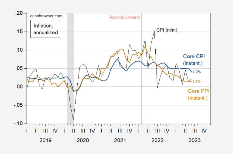 PPI Inflation Down in June | Econbrowser