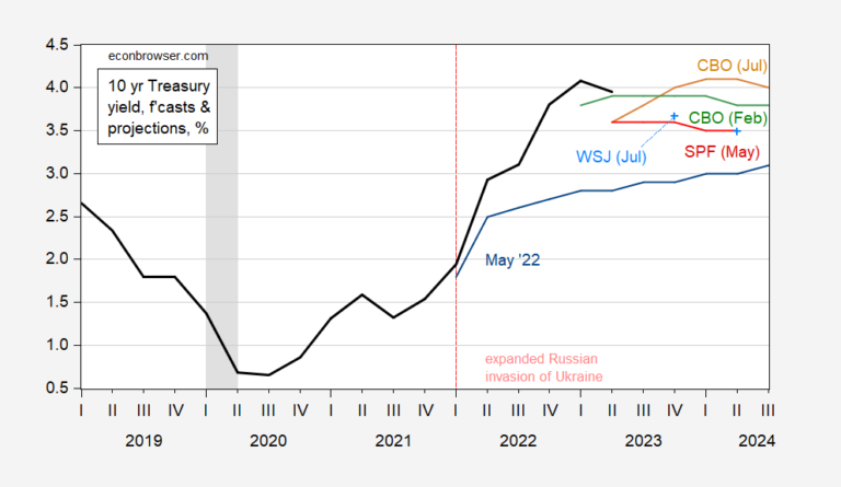 Treasury Yield Forecasts and Projections: CBO vs. Economists’ Consensus ...