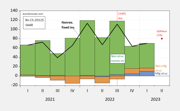 The Manufacturing Construction Boom and Nonresidential Investment ...