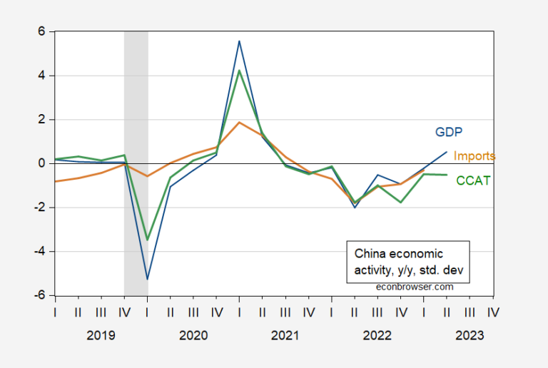 Chinese Growth in Question (Again) [Updated] | Econbrowser